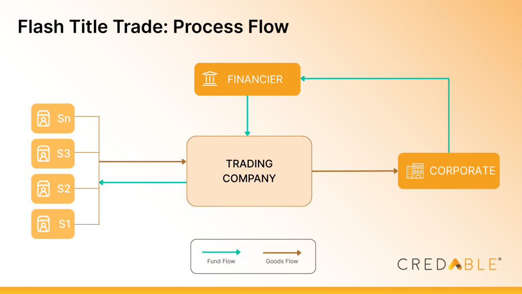 What is Flash Title Trade in Structured Trade Solutions